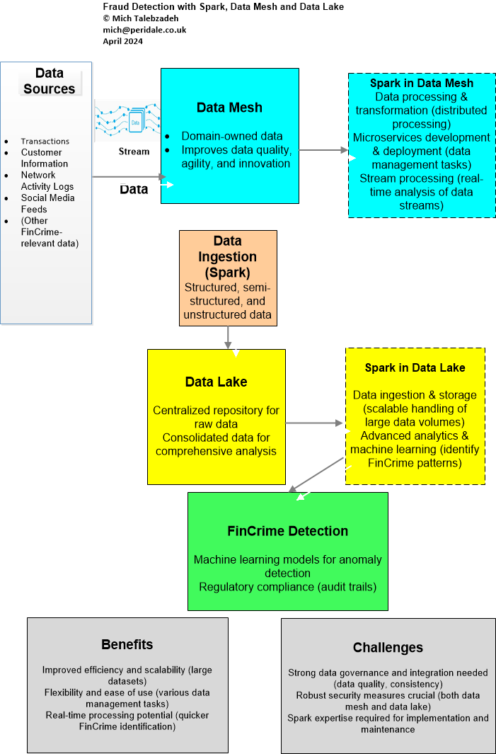 Financial Crime detection with the help of Apache ... - Databricks Community - 67467